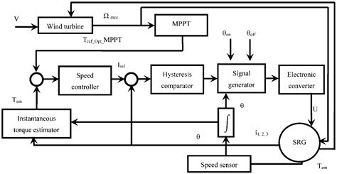 machines free full text coupled indirect torque control and maximum