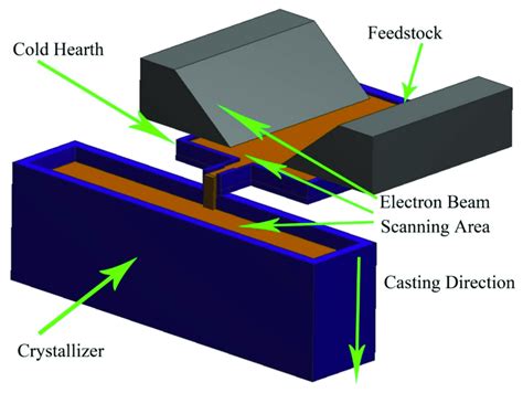 Schematic Of Electron Beam Cold Hearth Melting Ebchm Download