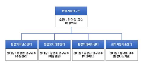 서울과학기술대학교 환경기술연구소 참여 연구진