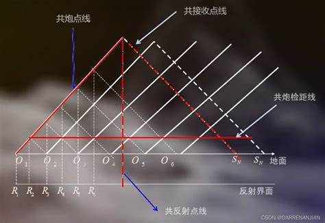 地震勘探原理 地震预处理地震勘探csdn Csdn博客