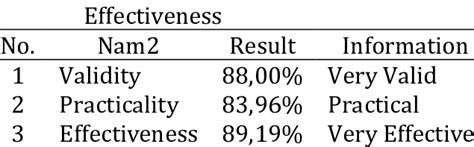 Results Of Validity Practicality And Download Scientific Diagram