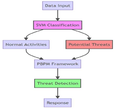 Svm Classification Process Within The Overall Pbpm Download Scientific Diagram