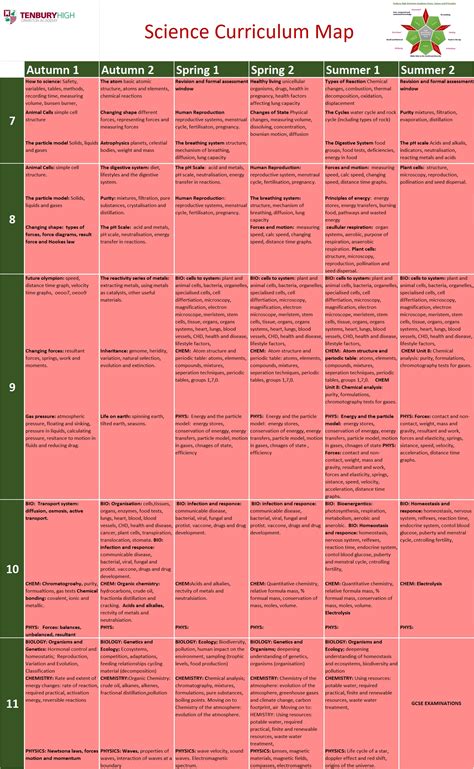 Tenbury High Science