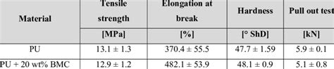 Results Of Mechanical And Adhesion Properties Of Polyurea And Polyurea Download Table