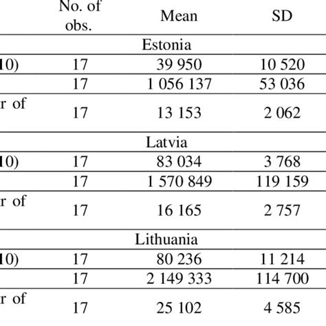 descriptive statistics of the input and output variables download