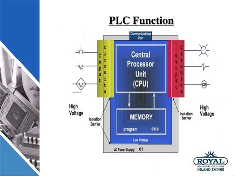 Ppt Programmable Logic Controllers Plc Royal Industrial Solutions