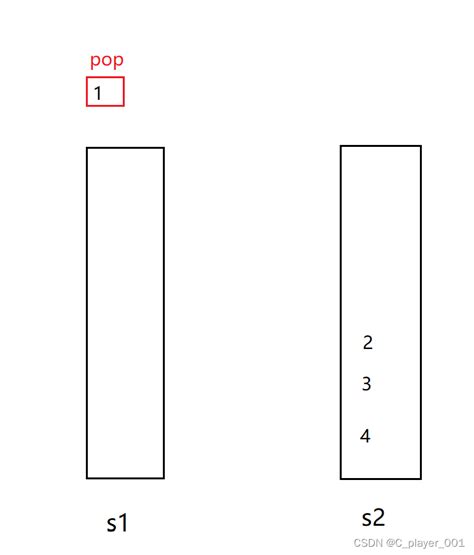 队列实现栈———栈实现队列双队列实现栈 Csdn博客