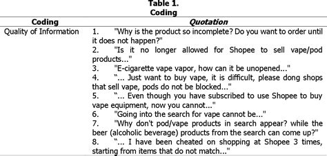 Table 1 From Analyze Netizen Sentiment On The Shopee Application Semantic Scholar