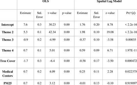 Ols And Spatial Lag Model Results Download Scientific Diagram