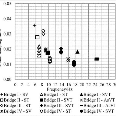 Variation Of Natural Frequency Vs Modal Damping Ratio Of All Bridges Download Scientific Diagram