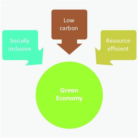 Sustainable Value Framework Source Adapted From Senge Et Al 2008