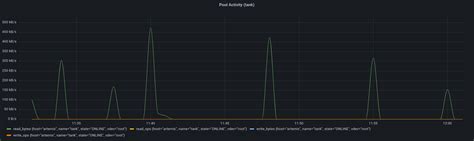 Monitoring Zfs With Influxdb And Grafana Graph Time Part 2 Robs Blog