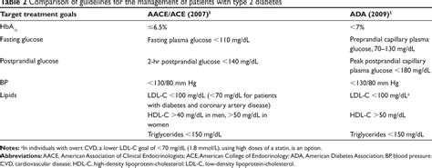 Table 2 From Vascular Health And Risk Management Dovepress Open Access
