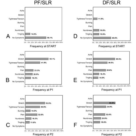 Range Of Motion And Symptom Intensity During Slr Neurodynamic Testing Download Scientific