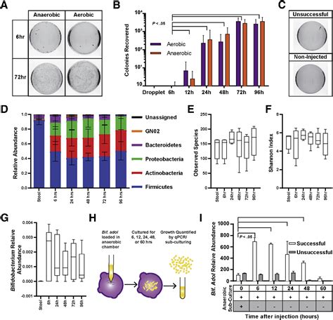 Figure 5 From A High Throughput Organoid Microinjection Platform To