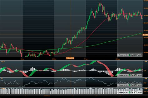 Scichart V302 Released Whats New Scichart