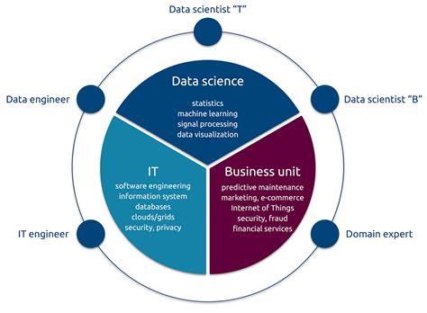 The Data Science Ecosystem Industrial Edition By Balázs Kégl Tds