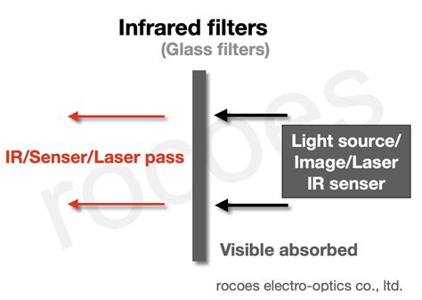 What Is An Ir Pass Filter At Shanna Gaiser Blog