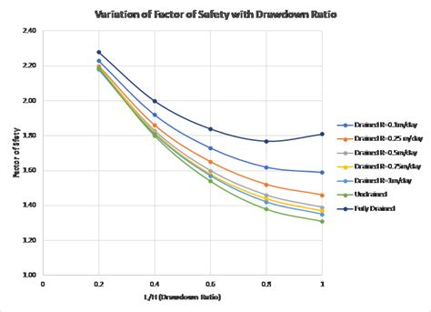 RS2 Tutorials Coupled Drawdown Analysis