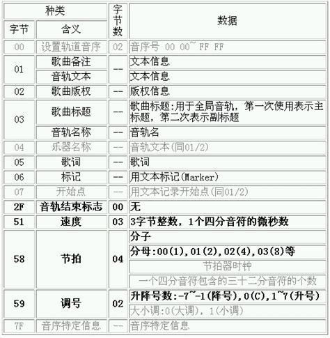 Midi文件格式分析danforn的博客 Csdn博客