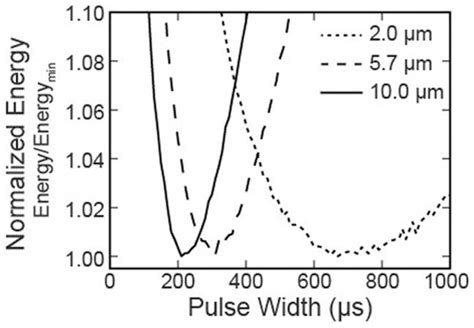 Normalized Energy Required To Recruit 50 Of The Axons Of Different