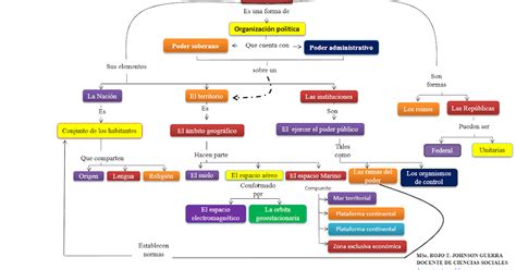 Estado De Derecho Mapa Mental