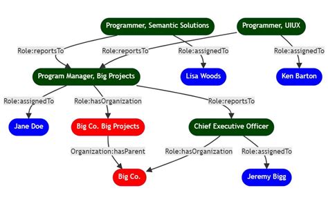 kurt cagle on linkedin org charts and knowledge graph taxonomies the