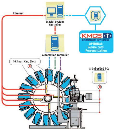 Electronics Design Cim Italy