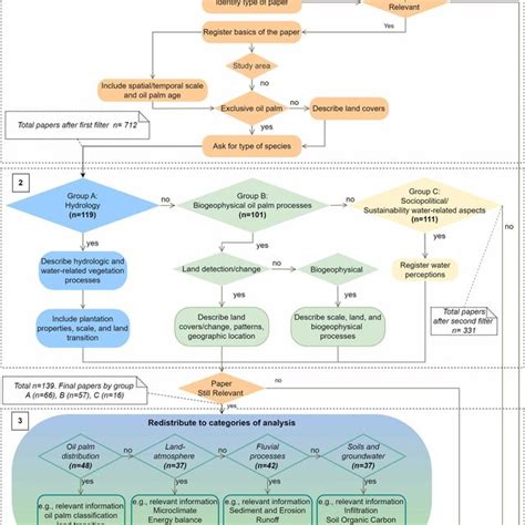 Systematic Review Paper Filtering Stages Data Extraction And Data Download Scientific Diagram