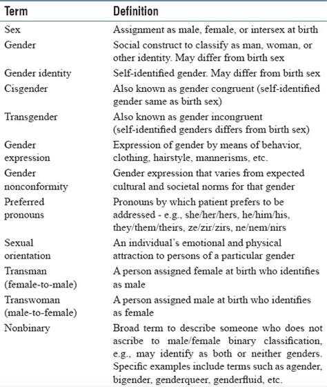 Preferred Names Preferred Pronouns And Gender Identity In The Electronic Medical Record And