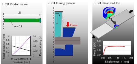 Simulation Models For The Prediction Of The Pre Deformation Influence Download Scientific