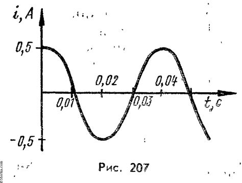 №1283 По графику изображенному на рисунке 207 найдите а амплитудное значение силы тока б