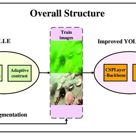 PDF An Improved YOLOv Based Underwater Object Detection Framework