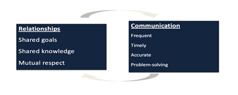 public relational mapping summarizing an evidence based way of