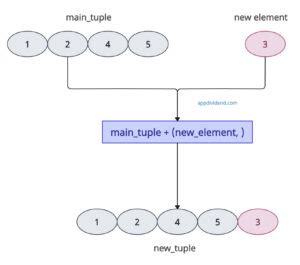 How To Append Single Or Multiple Elements To A Tuple In Python