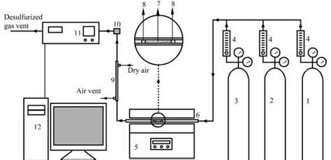 Experimental Setup Of The Oxidation Of So2 Legend 1