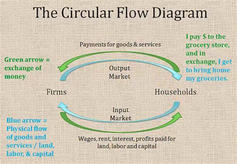 Circular Flow Diagram Tutorial Sophia Learning