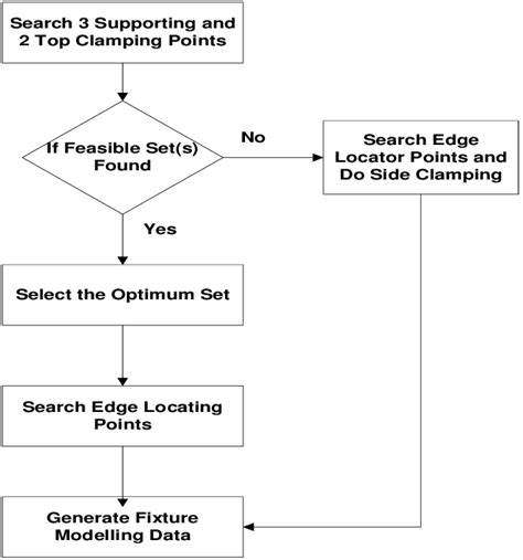 Fixture Modelling For The 3 2 1 Locating Scheme Download Scientific