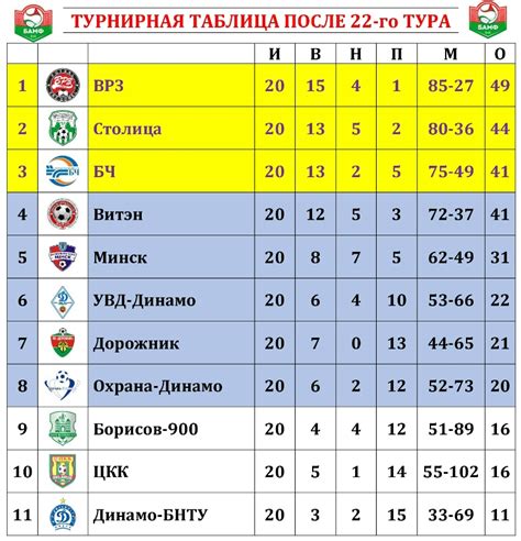 Итоговая таблица чемпионата Беларуси по мини футболу среди команд высшей лиги после