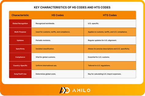 The Role Of HS And HTS Codes In International Shipping