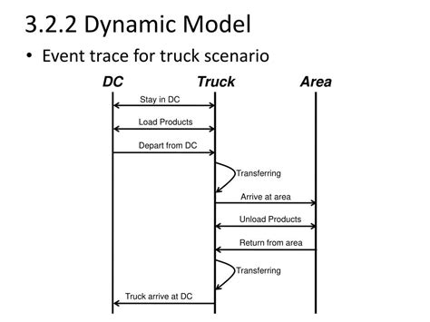 ppt a dynamic delivery scheduling system in supply chain powerpoint presentation id 1717533
