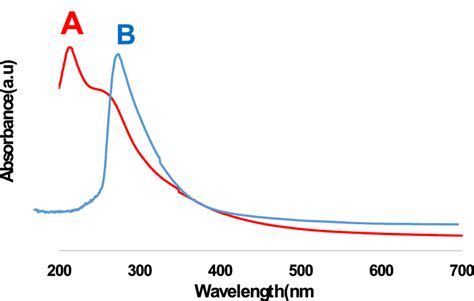 A Uvvis Absorption Of Cqds B Uvvis Absorption Of S Cqds Download