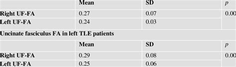 Uncinate Fasciculus Fa In Right Tle Patients Download Scientific Diagram