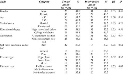 Demographic Comparison Between The Two Groups Download Scientific Diagram