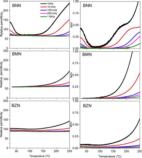 Relative Permittivity And Dielectric Loss Versus Temperature For A And