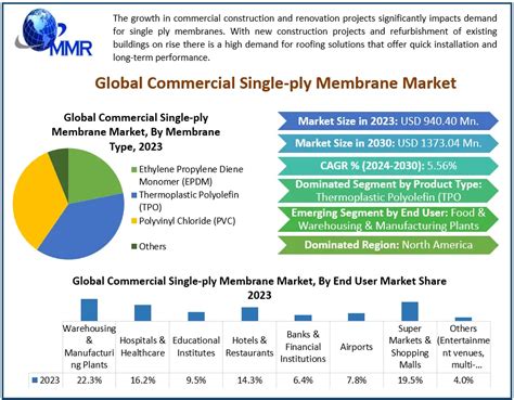 Commercial Single Ply Membrane Market Industry Analysis