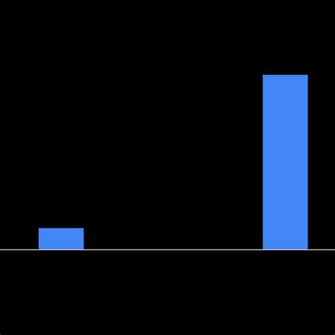 performance benefits of x former compared to a crossbar architecture