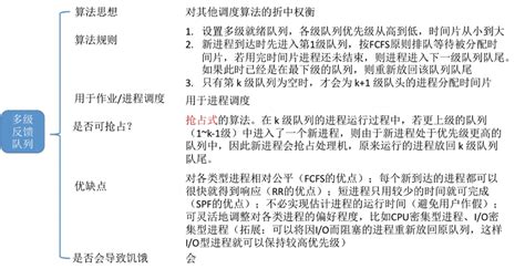 【王道操作系统】225 作业进程调度算法时间片轮转调度算法、优先级调度算法、多级反馈队列调度算法 Csdn博客