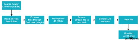 Alternative To Webpack Tpoint Tech