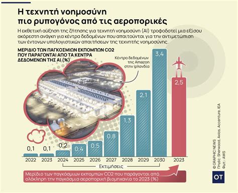 Ai και περιβάλλον Πώς η ανάπτυξη της τεχνητής νοημοσύνης αυξάνει τις εκπομπές ρύπων